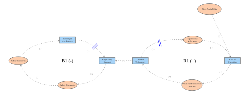 SPO System Dynamics Model | Insight Maker