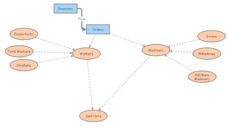 Supply & Demand Inventory Model | Insight Maker