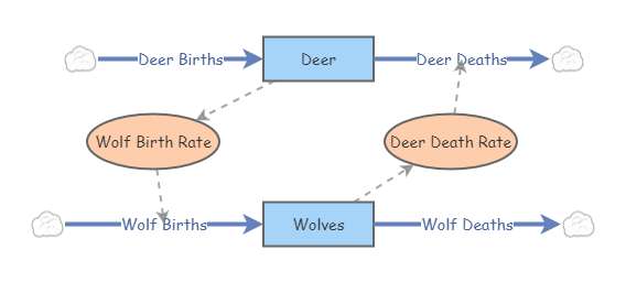 Part 1 Of assignment | Insight Maker