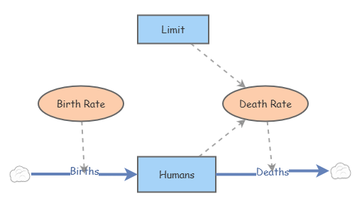1/29- Malthus | Insight Maker