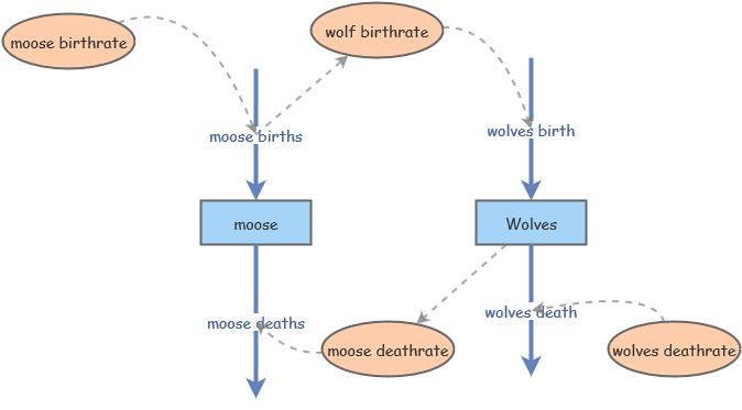 Moose and Wolves | Insight Maker