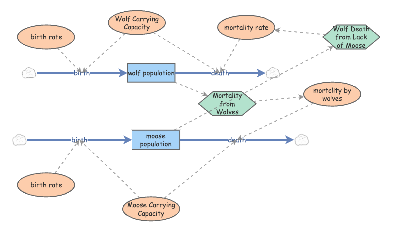 wolf and moose population model | Insight Maker