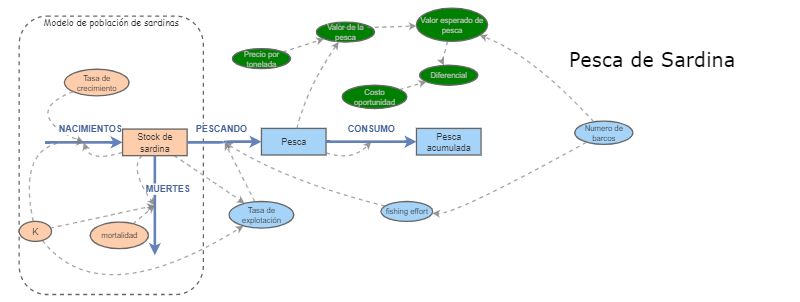 Clone of Overfishing_storytelling version | Insight Maker