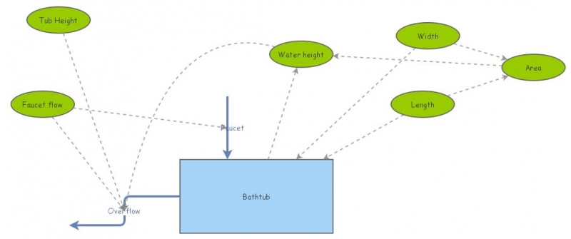 Bathtub Model with feedback | Insight Maker