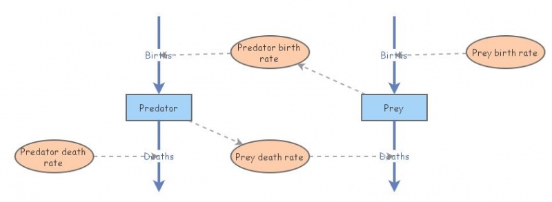predator prey model | Insight Maker