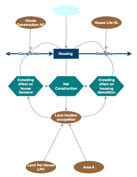 W2 - Lecture 2.4 - Housing Model (Fixing) | Insight Maker