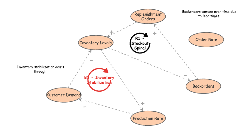 Causal Loop Diagram | Insight Maker