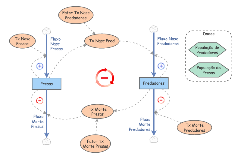 Modelo Predador - Presa | Insight Maker