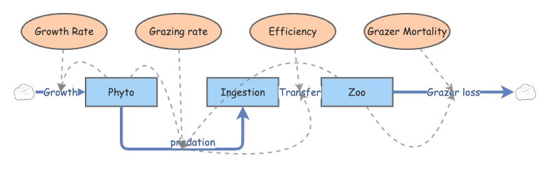 Ecosystem Lab Part a | Insight Maker