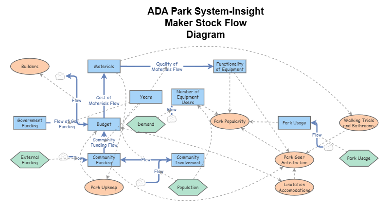 Clone of Studio 5 Insight Maker | Insight Maker