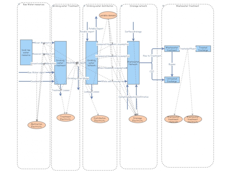 urban water cycle carbon model | Insight Maker