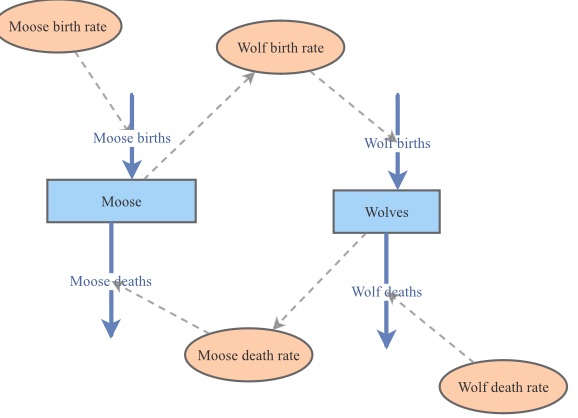 Moose | Insight Maker