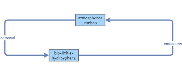 carbon dioxide model | Insight Maker carbon dioxide model | Insight Maker