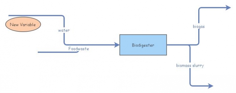 Biogas flow | Insight Maker