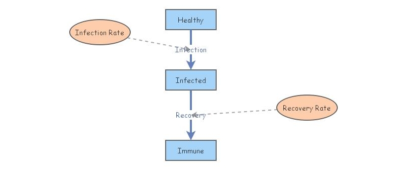 Disease Dynamics (SD) | Insight Maker