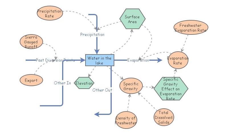 Lab 3 Exercises | Insight Maker