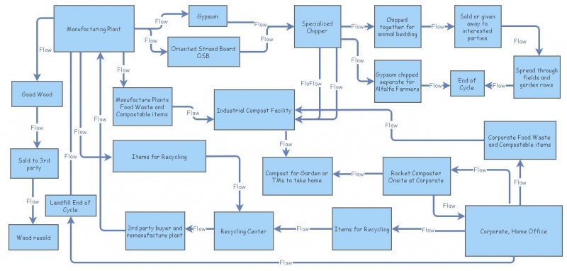 Clone of System Thinking Visual Chart | Insight Maker
