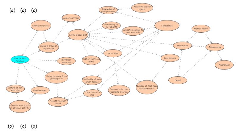 Low Income Families - East Kent Systems Map | Insight Maker