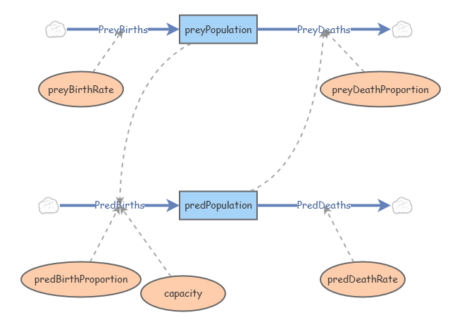 Predator-Prey Model with Carrying Capacity | Insight Maker