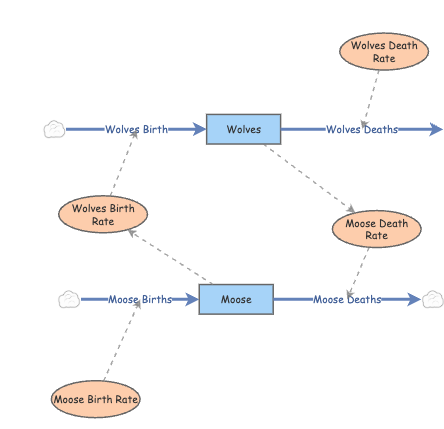 ESS Wolves and Moose Simulation | Insight Maker