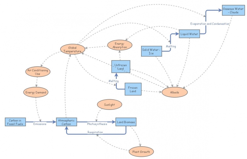 Stock and Flow Diagram | Insight Maker