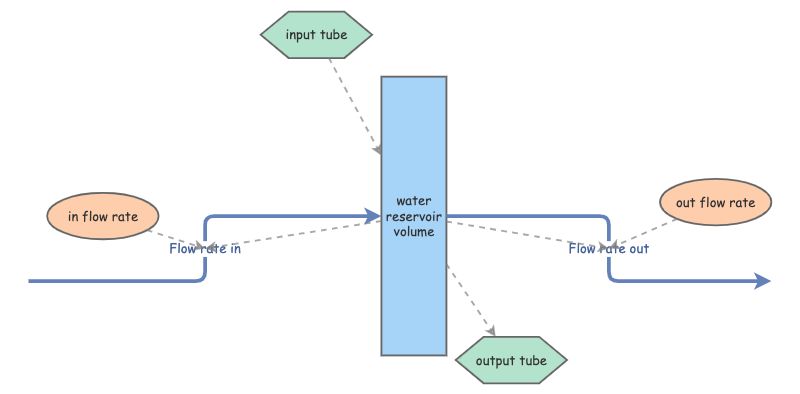 Water reservoir system | Insight Maker