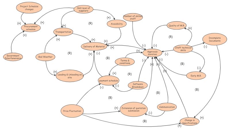 Causal Loop - Procurement Delays | Insight Maker