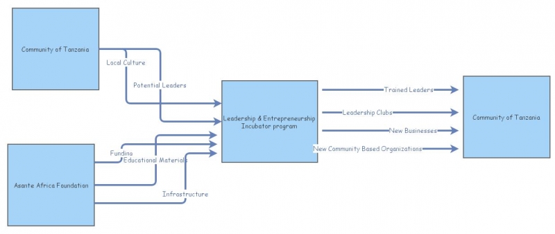 AAF Systems Diagram | Insight Maker