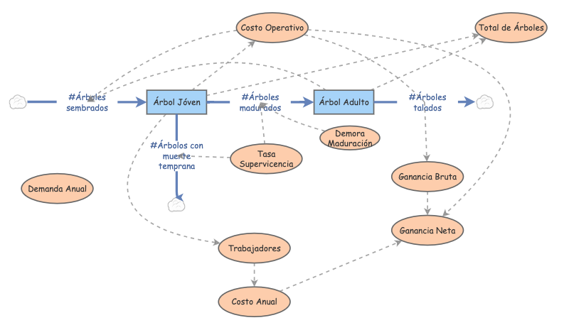 Modelo de Simulación Dinámica | Insight Maker