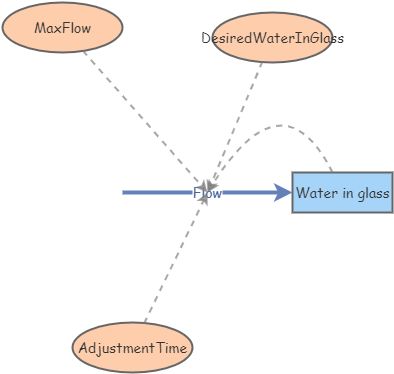 Faucet flow | Insight Maker