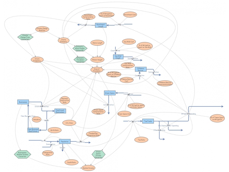 CIVE 5261 Project v2 | Insight Maker