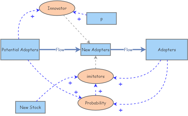 Quiz Q2 | Insight Maker