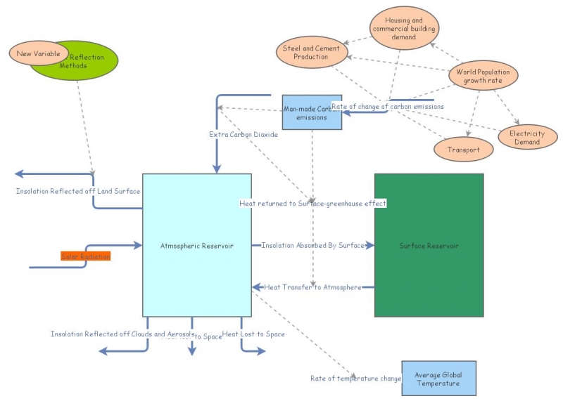 Climate System Model | Insight Maker