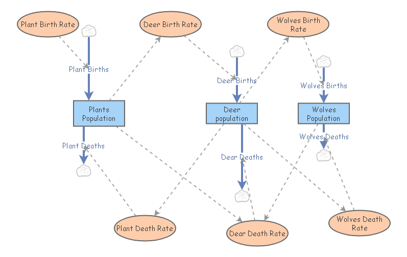 First insight | Insight Maker