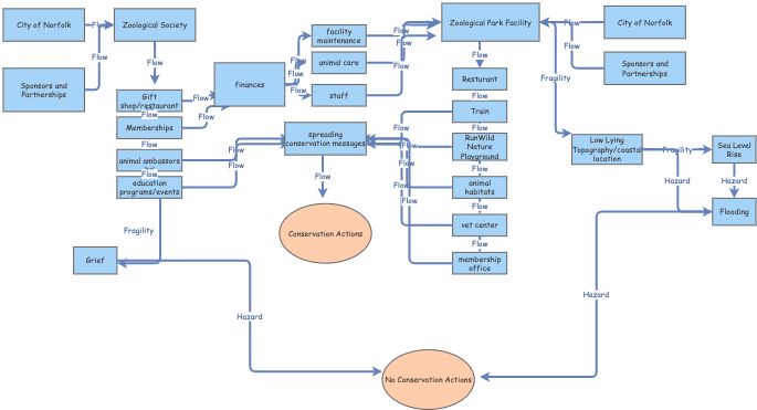 Conceptual Model Final Draft | Insight Maker