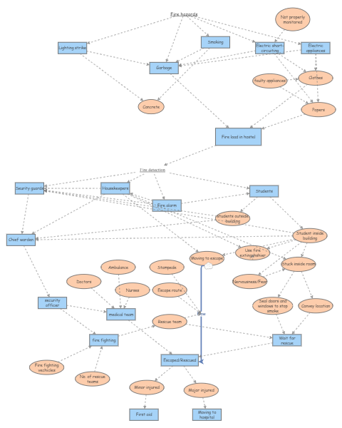 hostel fire | Insight Maker