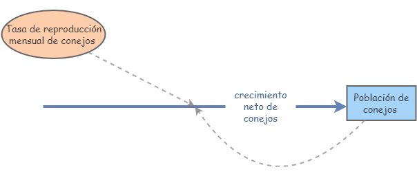 Población de conejos | Insight Maker