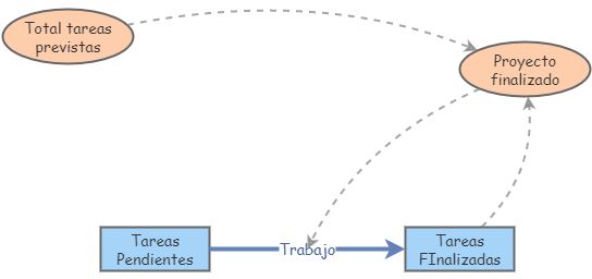 Caso Gestion dinamica de un proyecto | Insight Maker