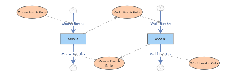 Moose/Wolf | Insight Maker