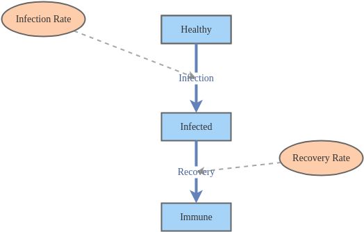 Disease Dynamics Tutorial Assignment | Insight Maker