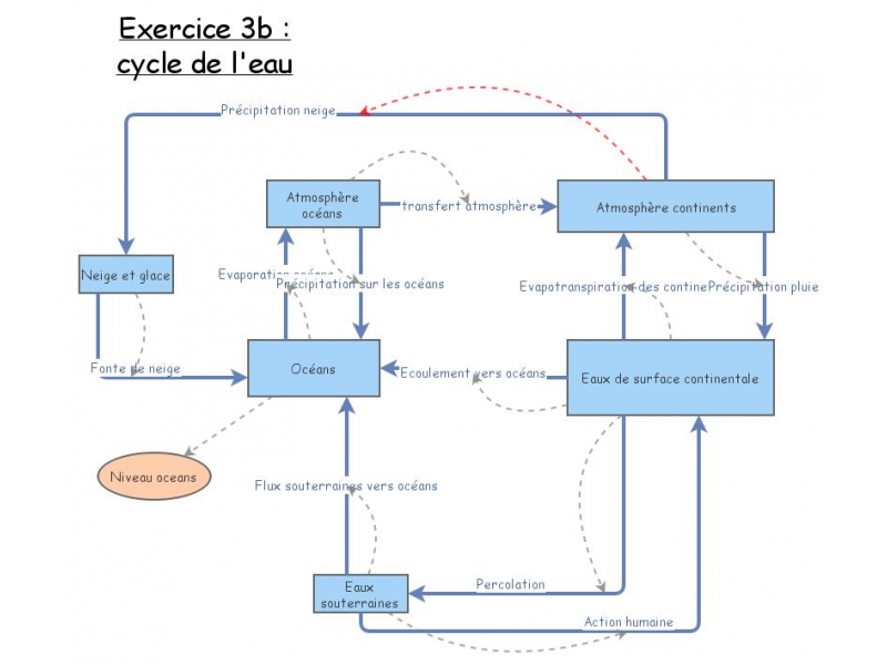 Clone of Exercice 3 - cycle de l'eau | Insight Maker
