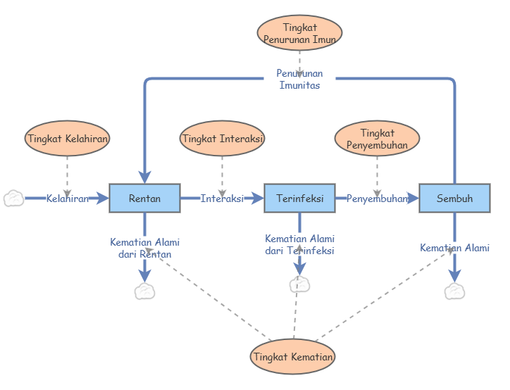 Sistem SIRS | Insight Maker