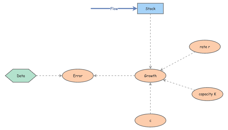 a Logistic w/ Minimum Viable Stock | Insight Maker