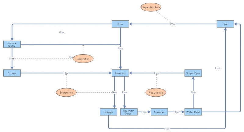 System dynamic of water levels in a reservoir | Insight Maker