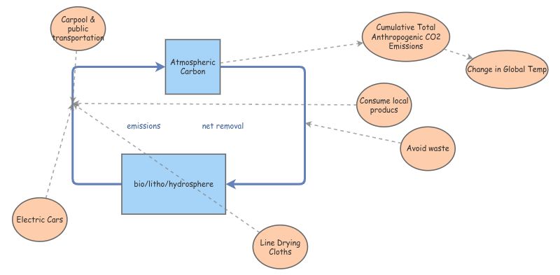 Carbon Model | Insight Maker