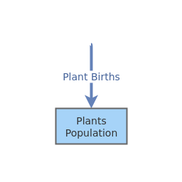 This is an ecosystem model | Insight Maker