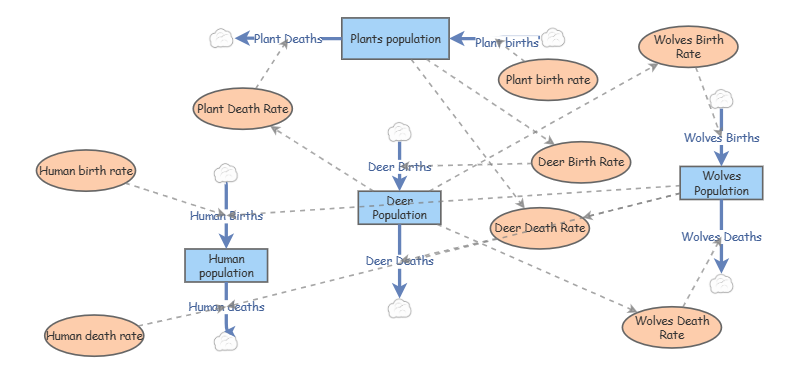 Clone of My First insight | Insight Maker