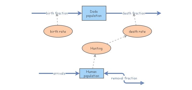 Dodo extinction | Insight Maker