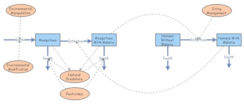 Malaria Insight | Insight Maker