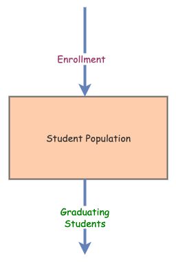 Clone of Student Population Projection | Insight Maker